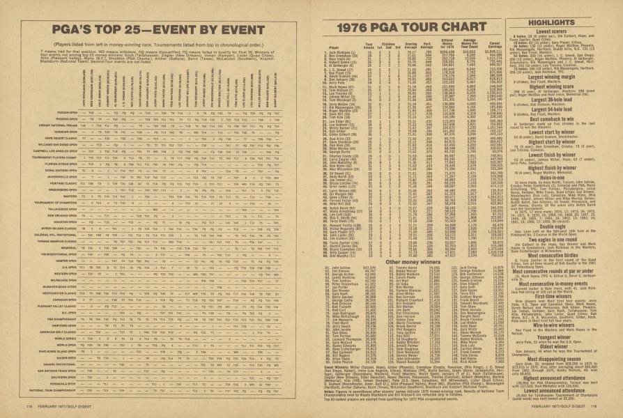 1976 PGA TOUR CHART | Golf Digest | FEBRUARY 1977